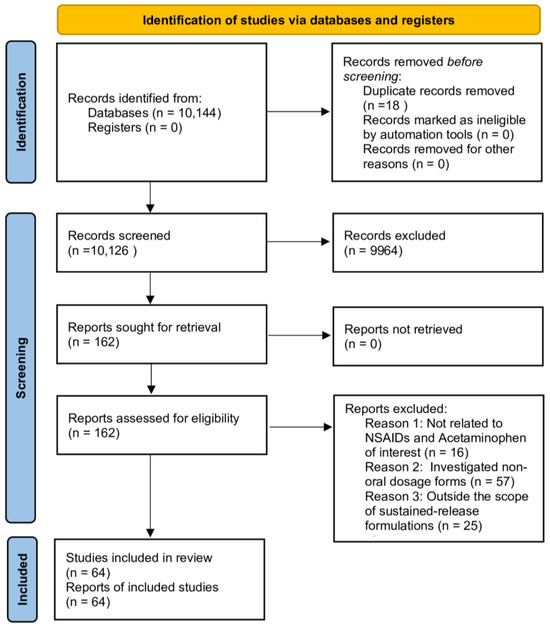 Sustained-Release Oral Delivery of NSAIDs and Acetaminophen: Advances ...