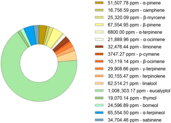 Valorization of Thyme Combined with Phytocannabinoids as Anti ...