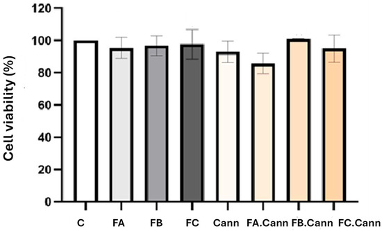 Valorization of Thyme Combined with Phytocannabinoids as Anti ...