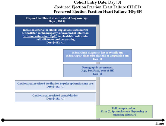 Spironolactone Utilization among Patients with Reduced and Preserved Ejection Fraction Heart Failure