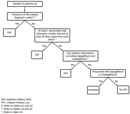 Phenotyping Diabetes Mellitus on Aggregated Electronic Health Records ...