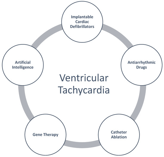 Multi-Faceted Approach to Ventricular Tachycardia: A Review of ...