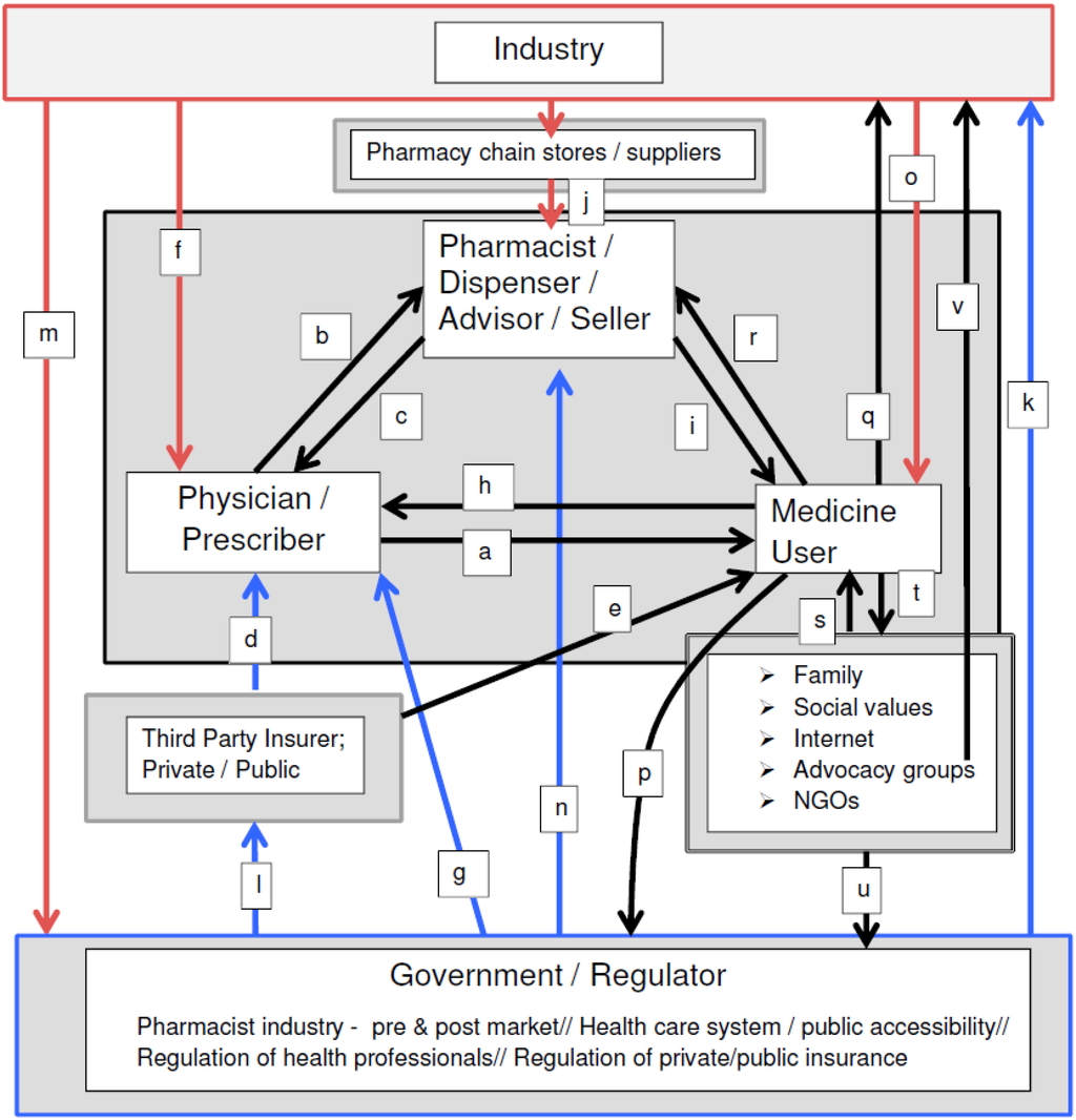 Pharmacy | Special Issue : Social Pharmacy