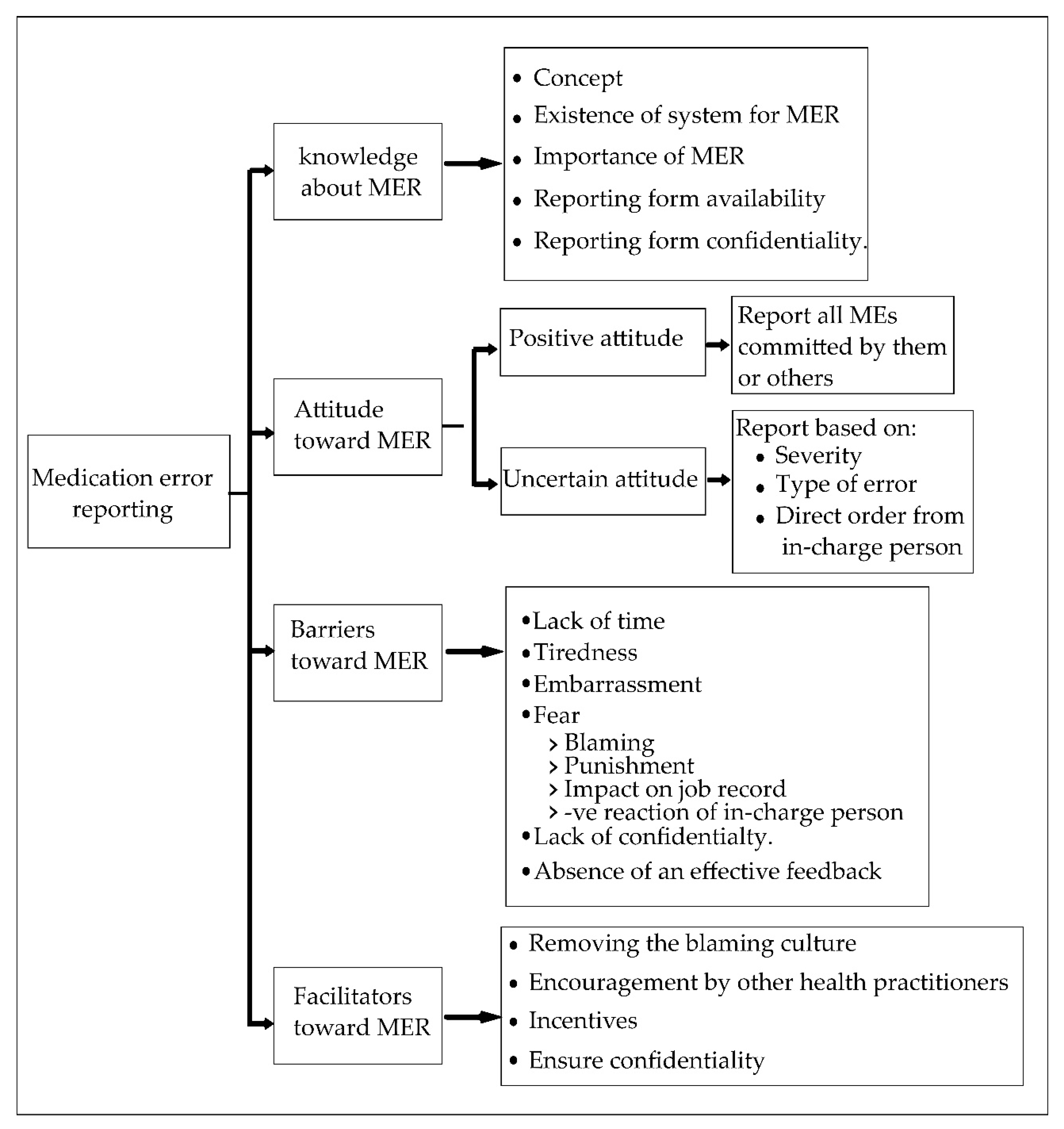 medication error reporting system - Piers Kerr medication error reporting system - Piers Kerr