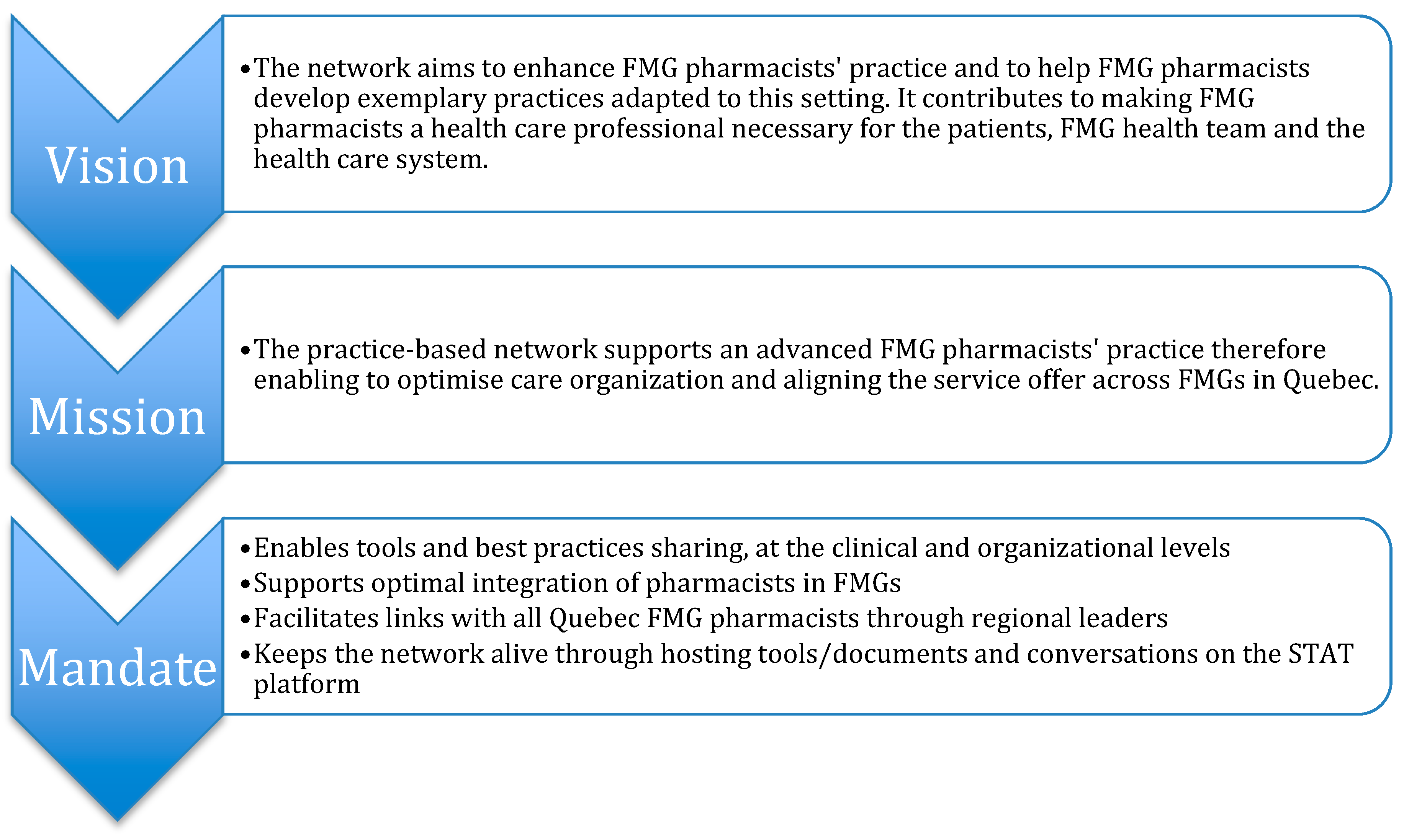 The Creation of a Practice-Based Network of Pharmacists Working in ...