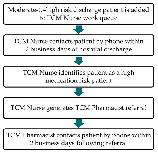 Impact of Pharmacist Involvement on Telehealth Transitional Care ...