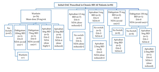 Prescribing and Safety of Direct-Acting Oral Anticoagulants Compared to ...