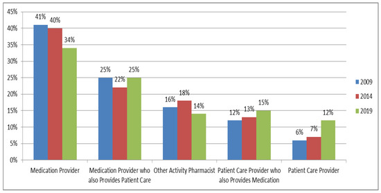 Pharmacist Segments Identified from 2009, 2014, and 2019 National ...