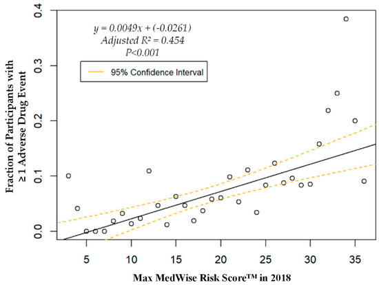 Association of a Novel Medication Risk Score with Adverse Drug Events ...