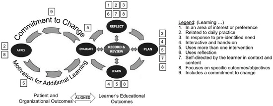 Pharmacy | Free Full-Text | Learn Today–Apply Tomorrow: The SMART ...