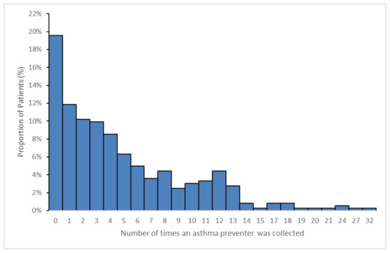 Pharmacy | Free Full-Text | Medication Adherence in a Community ...