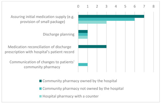 Pharmaceutical Discharge Management: Implementation in Swiss Hospitals ...
