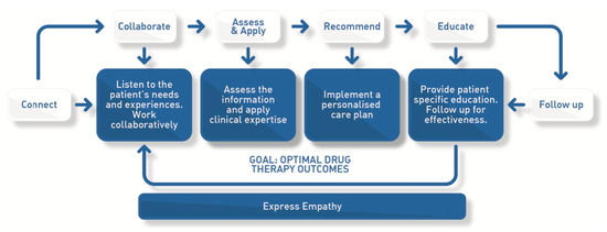 Development of a Vertically Integrated Pharmacy Degree