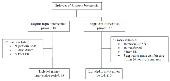 The Impact of a Pharmacist-Driven Staphylococcus aureus Bacteremia ...