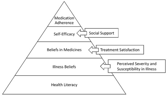 Exploring a New Theoretical Model to Explain the Behavior of Medication ...