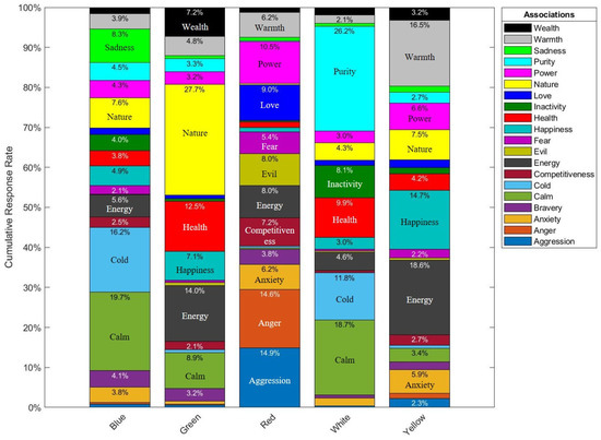 Understanding Color Associations and Their Effects on Expectations of ...