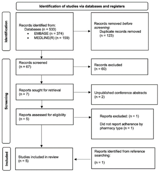 A Systematic Review of Independent and Chain Pharmacies Effects on ...