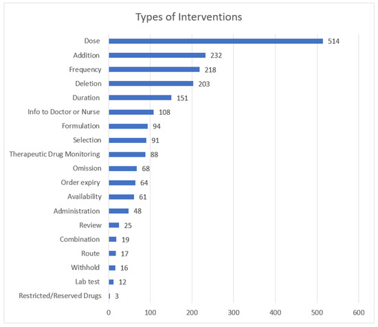 The Impacts of Clinical Pharmacists’ Interventions on Clinical ...