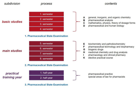 Comparison of the University Pharmacy Education Programs in Germany and ...