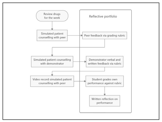 Pharmacy | Free Full-Text | Self-Reflection and Peer-Assessments Effect ...