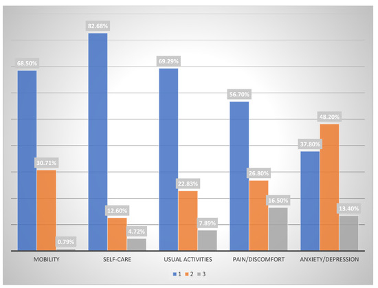 Quality of Life Assessment in Patients Using Benzodiazepines during the ...
