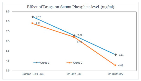 Efficacy of Lanthanum Carbonate and Sevelamer Carbonate as Phosphate ...
