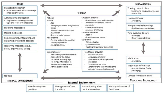 Medication-Related Outcomes and Health Equity: Evidence for ...
