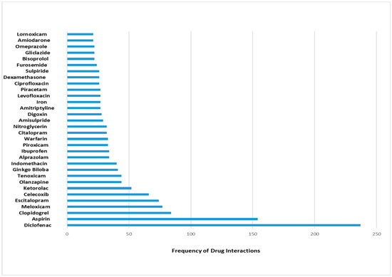 Prevalence of Drug–Drug Interactions in Primary Care Prescriptions in ...