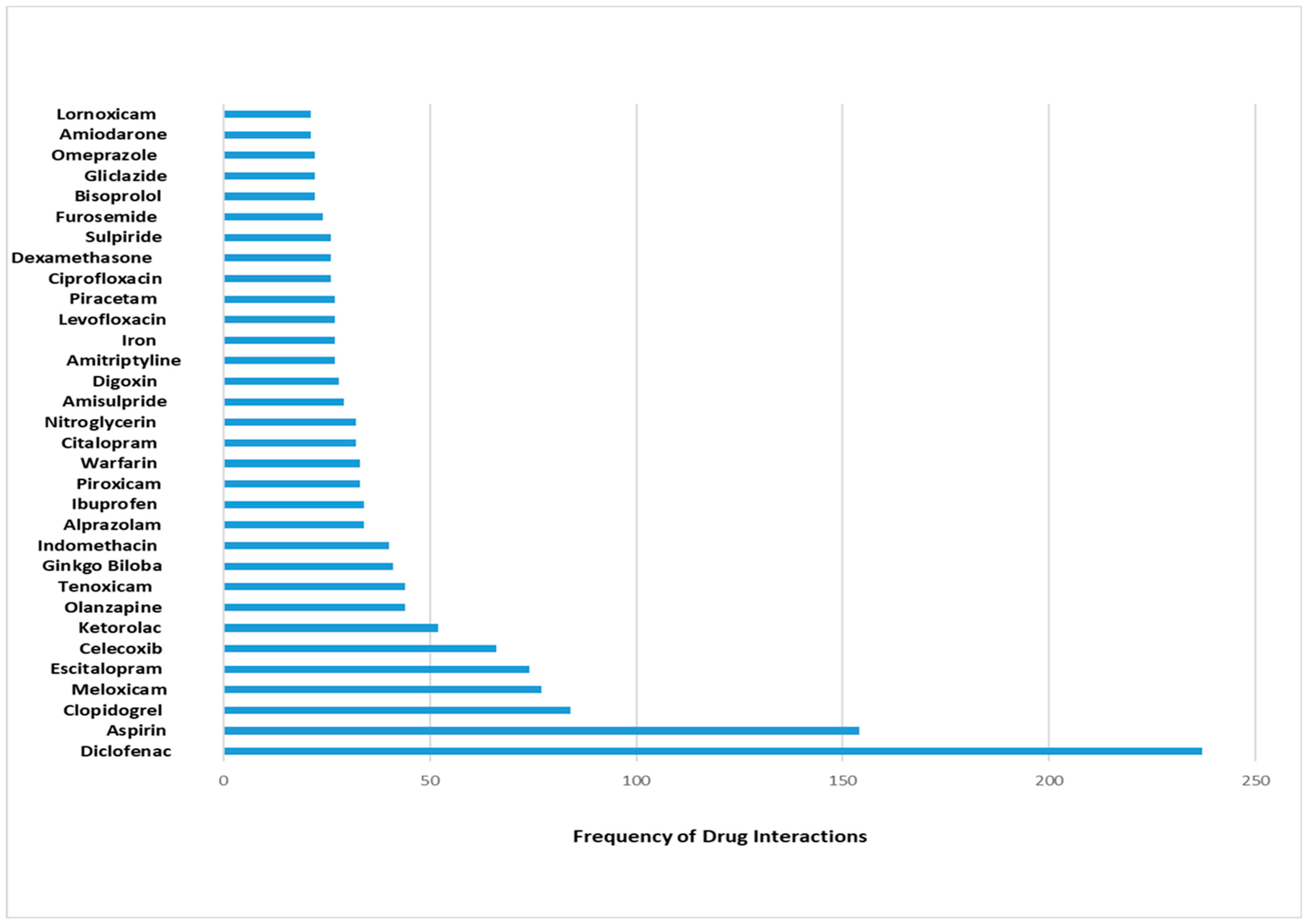 Prevalence of Drug–Drug Interactions in Primary Care Prescriptions in ...