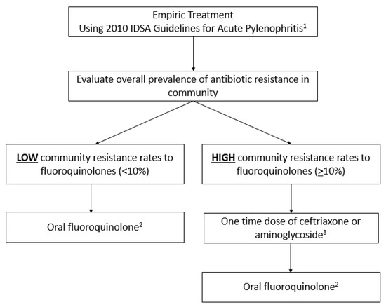 Application of Precision Medicine Concepts in Ambulatory Antibiotic ...