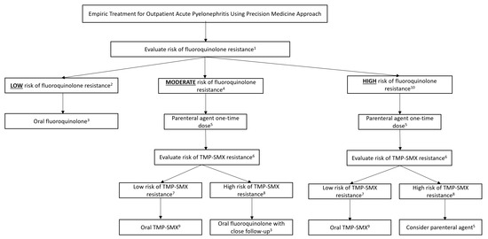 Application of Precision Medicine Concepts in Ambulatory Antibiotic ...