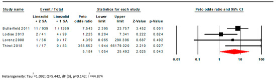 The Association of Serotonin Toxicity with Combination Linezolid ...