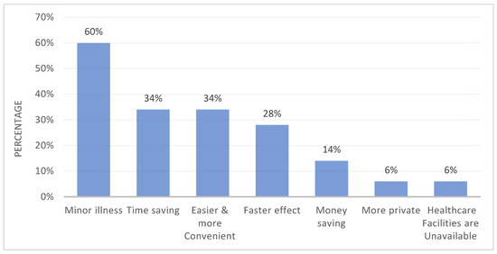 Patterns of Drug Utilization and Self-Medication Practices: A Cross ...