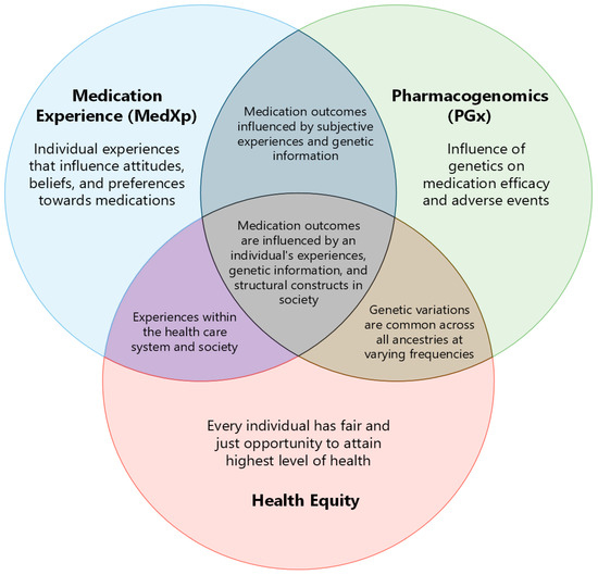 Pharmacy | Free Full-Text | The Intersection between Pharmacogenomics ...