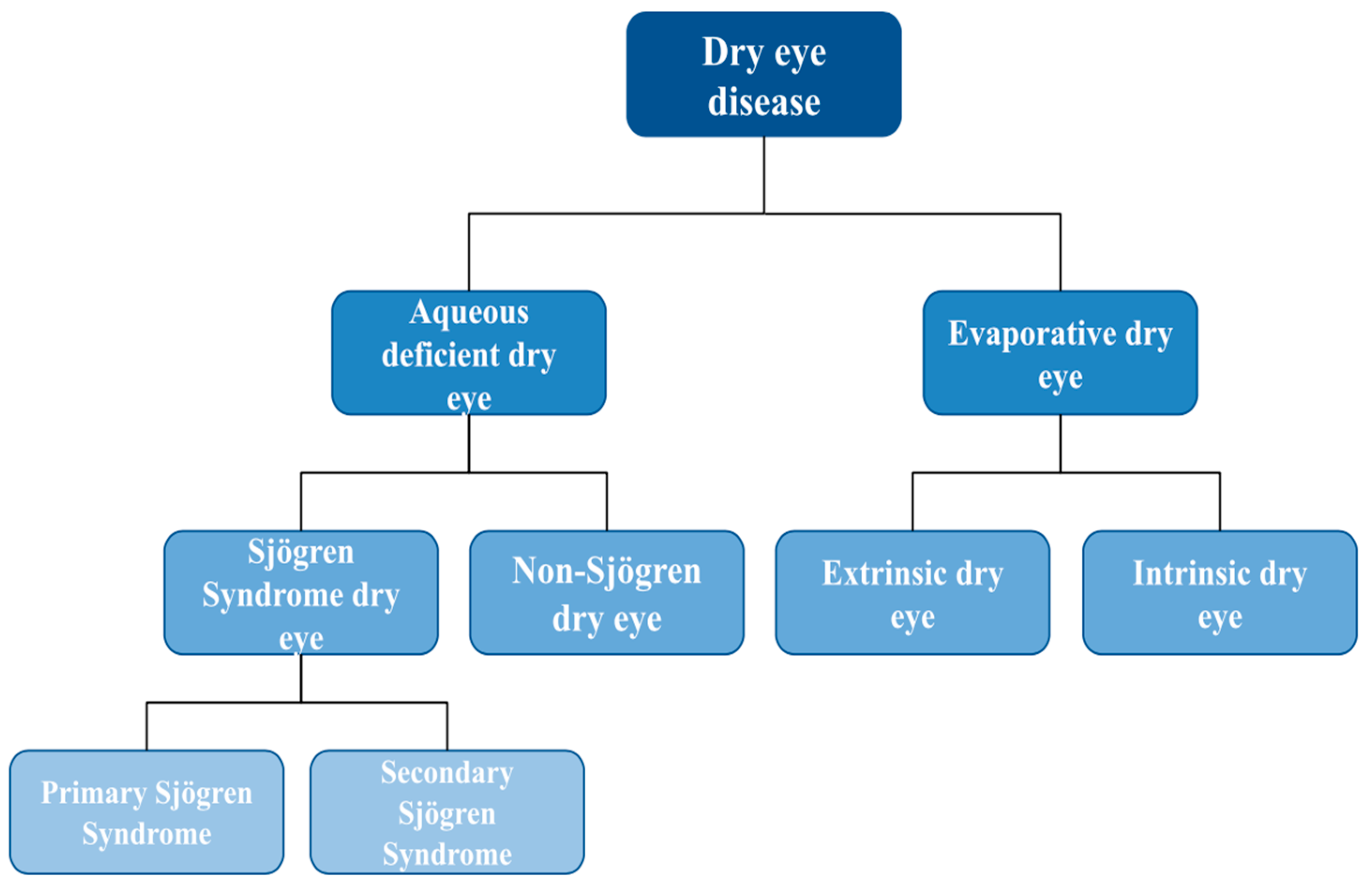Managing Dry Eye Disease with Novel Medications: Mechanism, Study ...