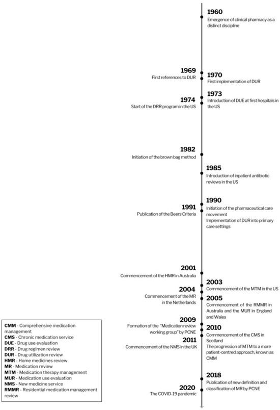 Medication Review: What’s in a Name and What Is It about?