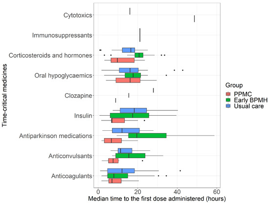 Redesigning Medication Management in the Emergency Department: The ...