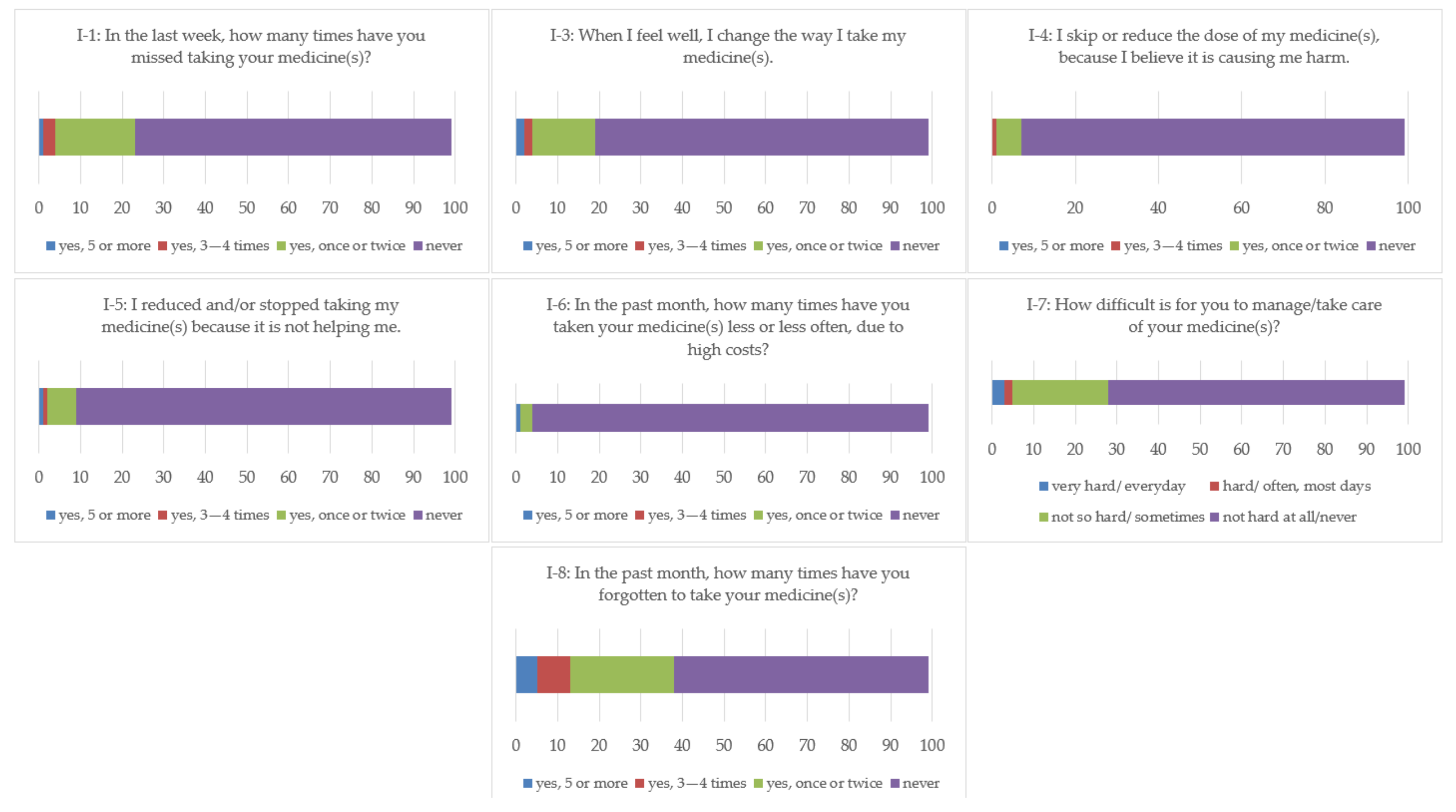 Development and Validation of a Tool to Explore Attitudes Towards meDication adHErence Using a ...