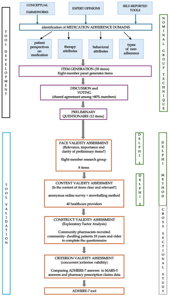 Development and Validation of a Tool to Explore Attitudes Towards meDication adHErence Using a ...