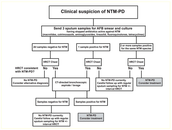 Supporting Patients with Nontuberculous Mycobacterial Pulmonary Disease: Ensuring Best Practice ...
