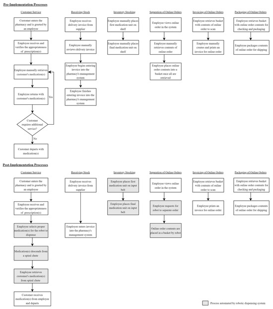 Enhancing Operational Efficiency and Service Delivery through a Robotic ...