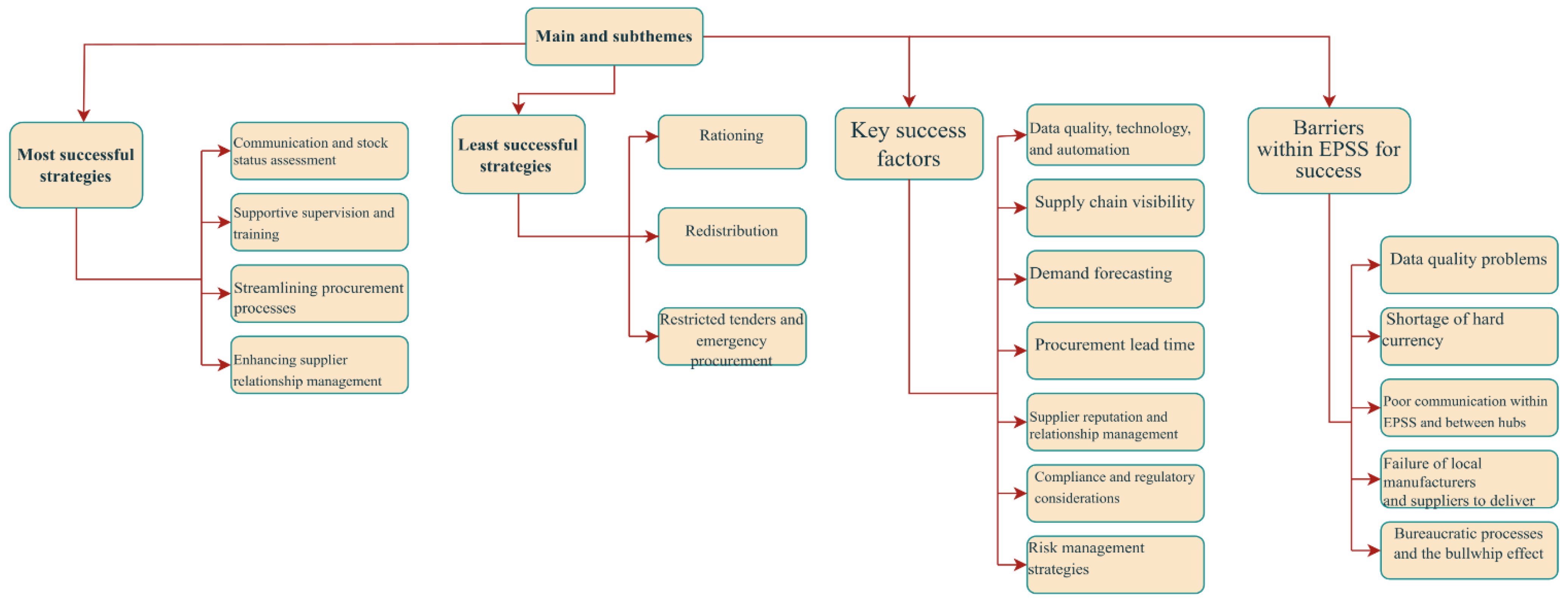 Effective Supply Chain Strategies in Addressing Demand and Supply ...