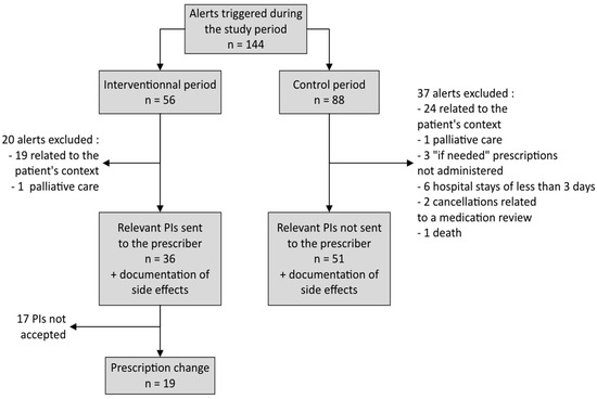 Impact of a Clinical Decision Support System on the Change over Time in ...