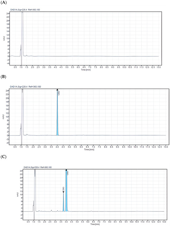 High-Performance Liquid Chromatography with DAD Detection for the ...