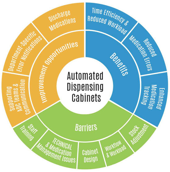 Exploring the Benefits, Barriers and Improvement Opportunities in ...