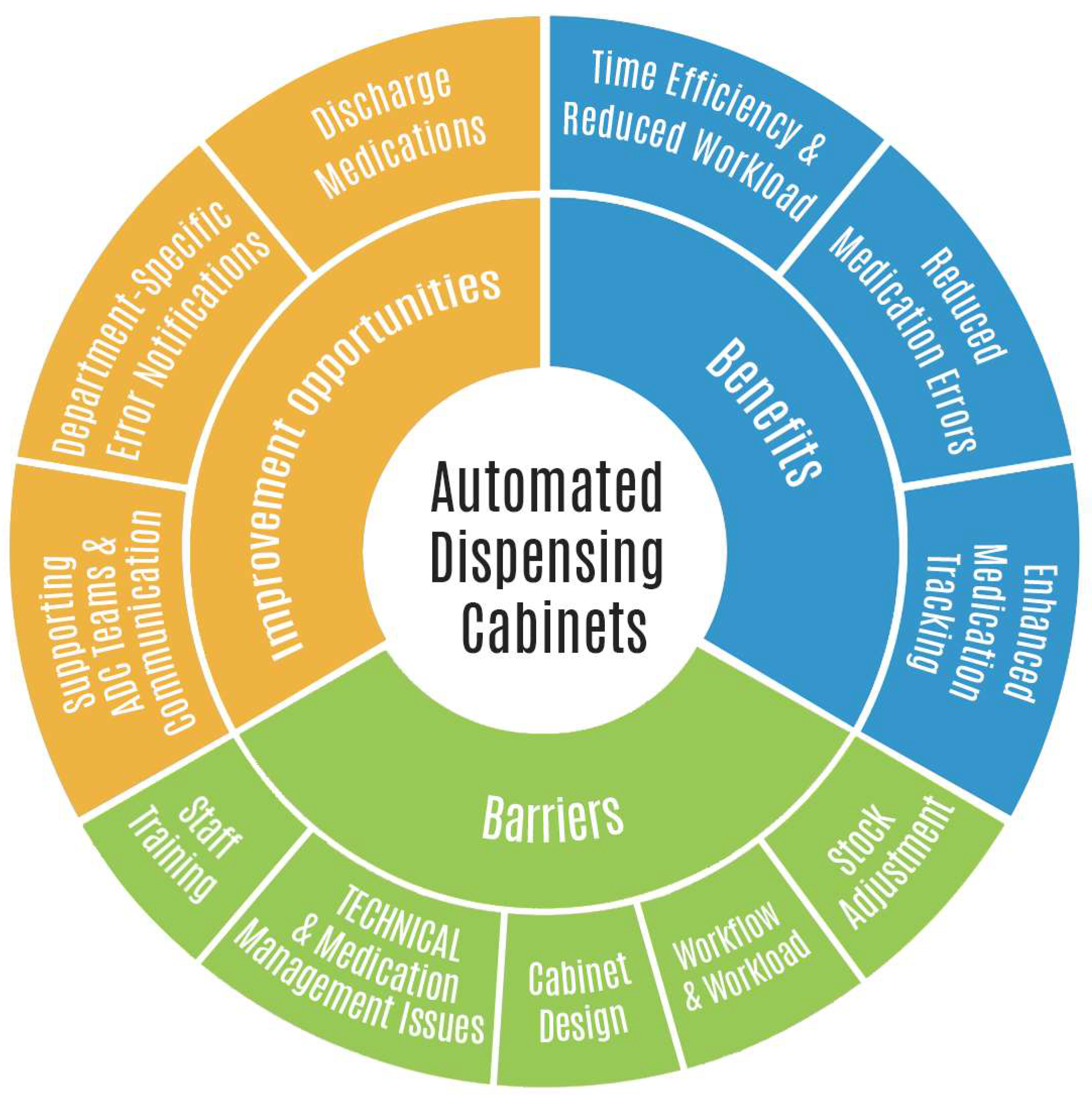 Exploring the Benefits, Barriers and Improvement Opportunities in ...