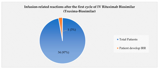 Real-World Evidence Assessing the Safety of Administering Intravenous ...