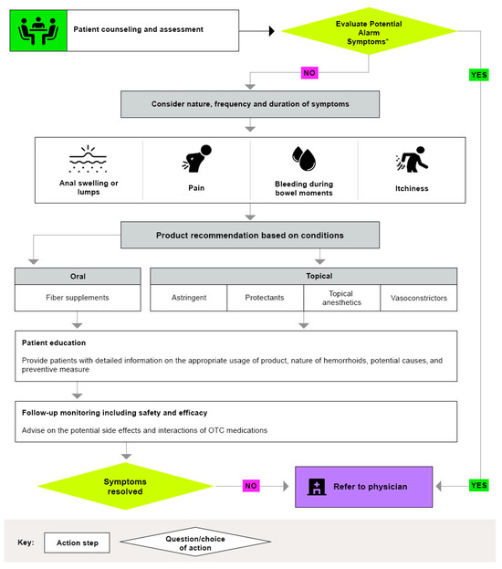 Improving Hemorrhoid Outcomes: A Narrative Review and Best Practices ...