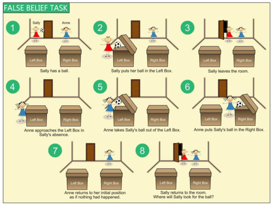 How to Make Correct Predictions in False Belief Tasks without ...