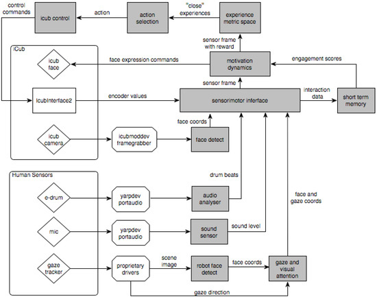 Philosophies | Special Issue : Frontiers of Embodied Artificial ...